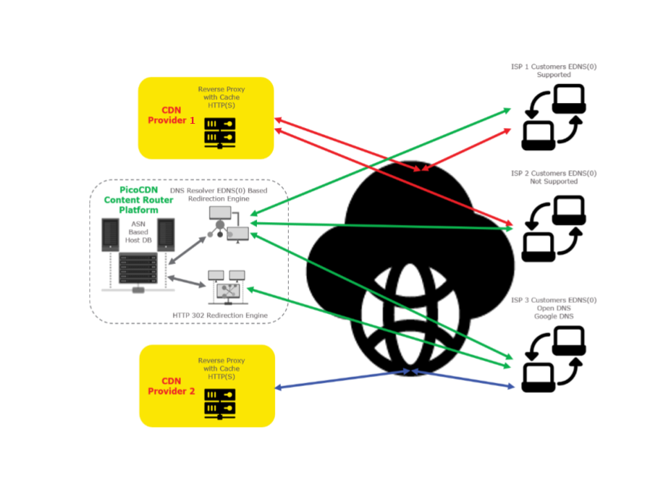 MultiCDN – picoNETS